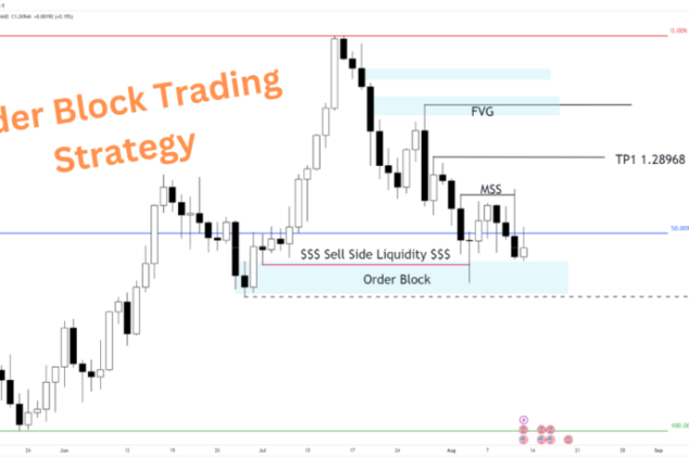 ICT Trading: Profitable Guide To Inner Circle Trading 2025