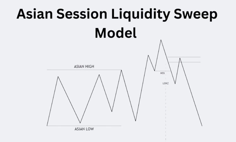 Ict Asian Session Liquidity Sweep Model Step By Step Guide