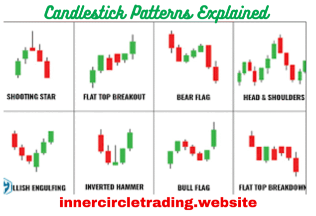 Candlestick Pattern - Inner Circle Trading
