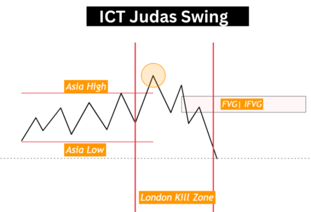 ICT Trading: Profitable Guide To Inner Circle Trading 2025