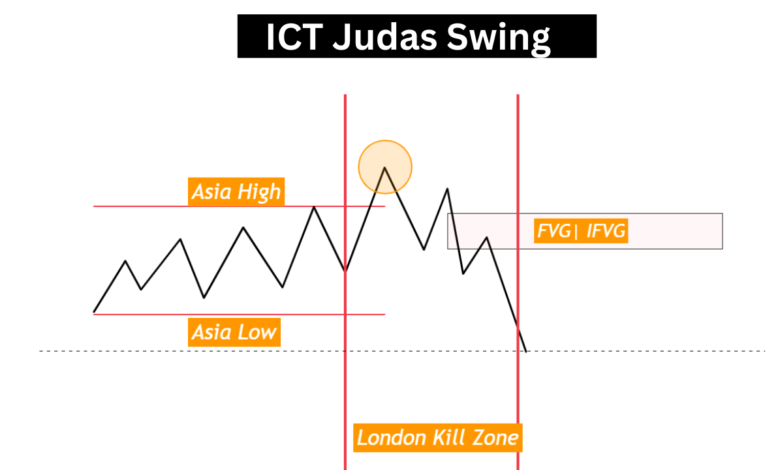 ICT Judas Swing: Smart Money Trap