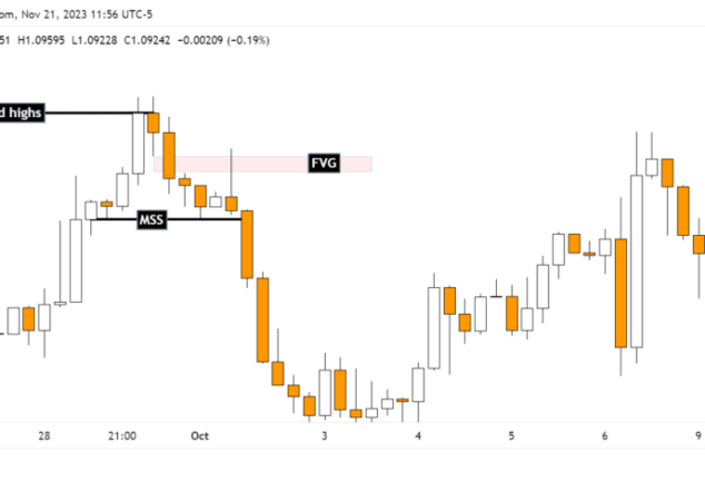 ICT Trading: Profitable Guide To Inner Circle Trading 2025