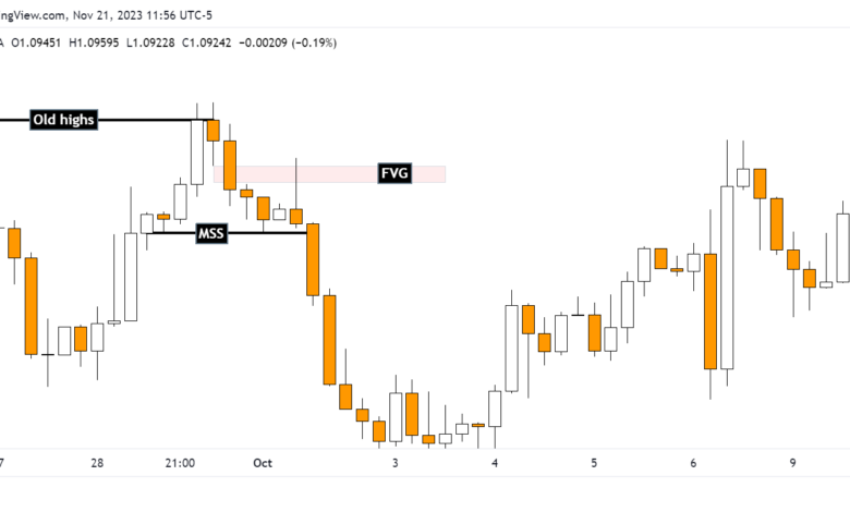 ICT Market Structure Shift(MSS) (Explained)