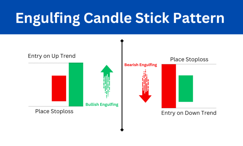 How to Trade Engulfing Bar Candlestick Pattern
