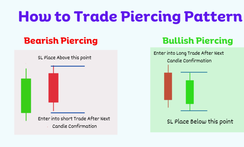 How To Trade Bullish Piercing Line Candlestick Pattern