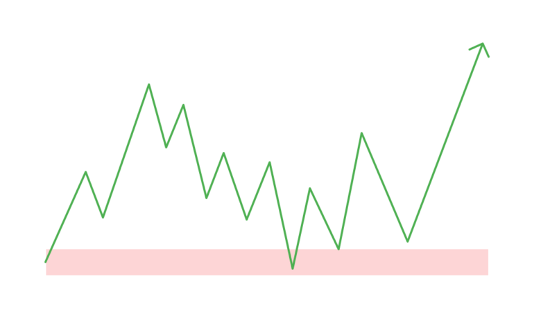 Order Block In Forex (Complete Guide)