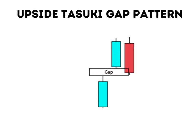 Upside Tasuki Gap Candlestick Pattern (Detailed Guide)