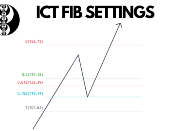 ICT Trading: Profitable Guide To Inner Circle Trading 2025