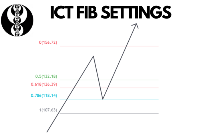 How To Set ICT Fibonacci Levels (Step By Step Guide)