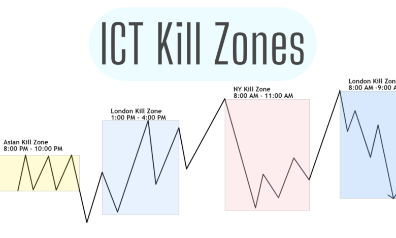 ICT Kill Zones Time Asia London New York (Complete Guide)