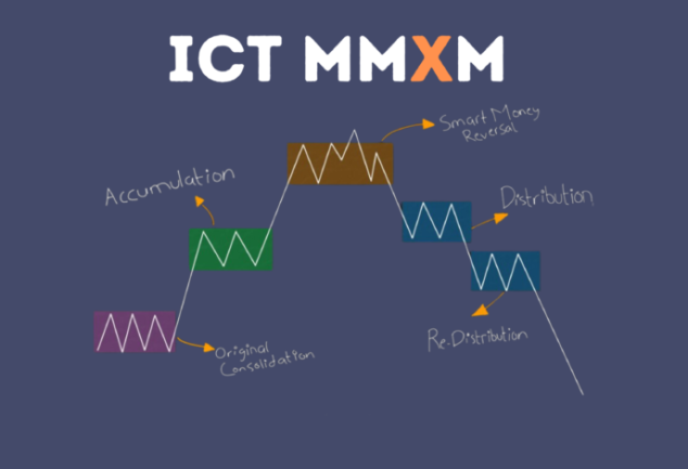 ICT Concepts - Inner Circle Trading