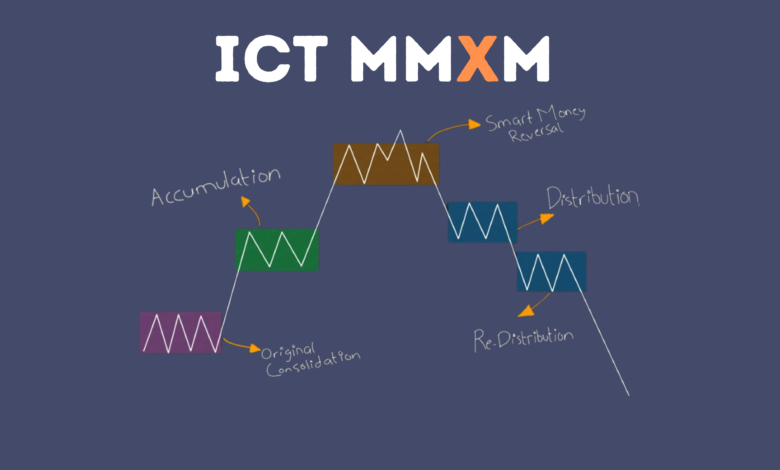ICT Market Maker Model Pdf And (MMXM Explained)