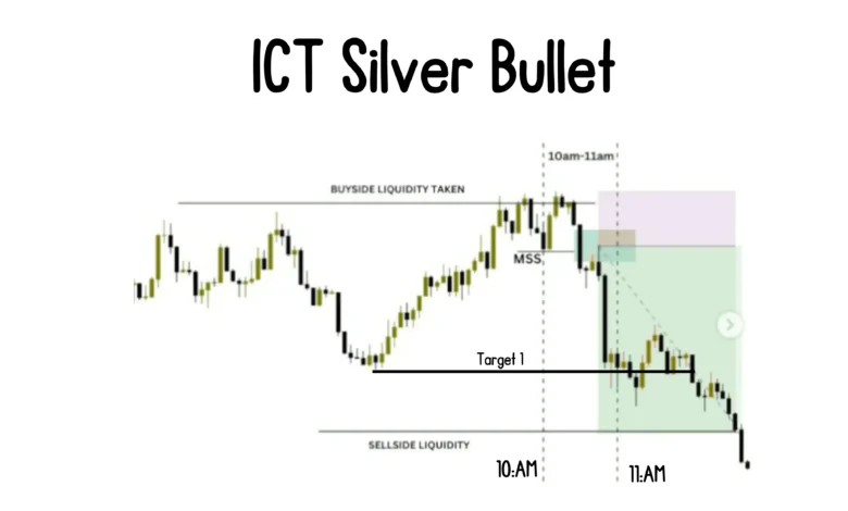 Simplifying ICT Silver Bullet Trading Strategy Time Base Approach