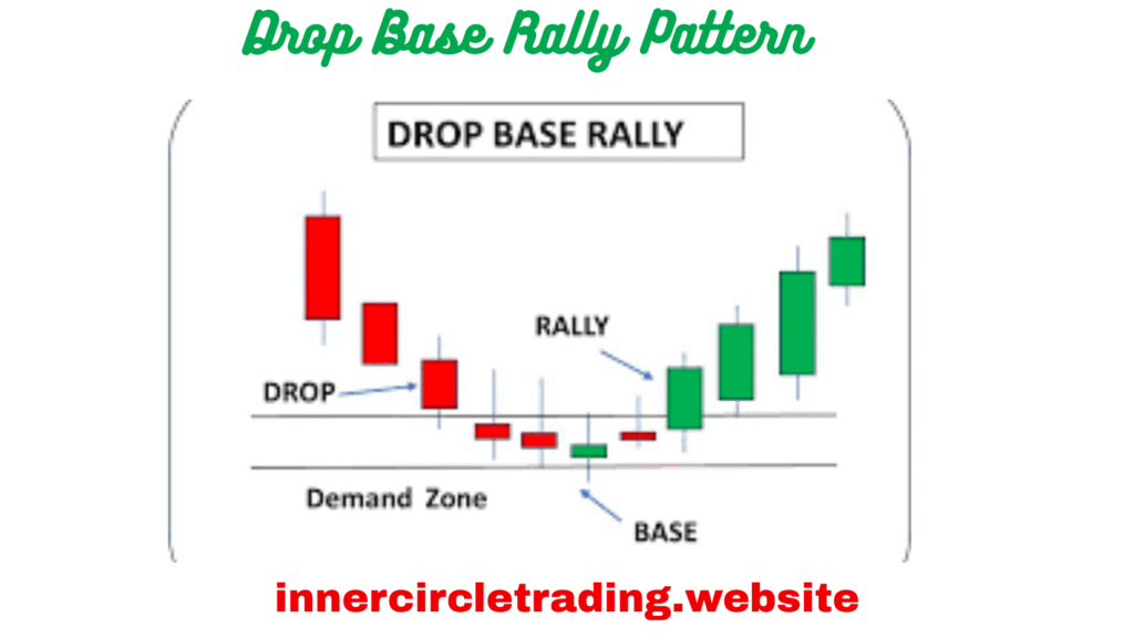 Drop Base Rally: Powerful Demand And Supply Reversal Pattern