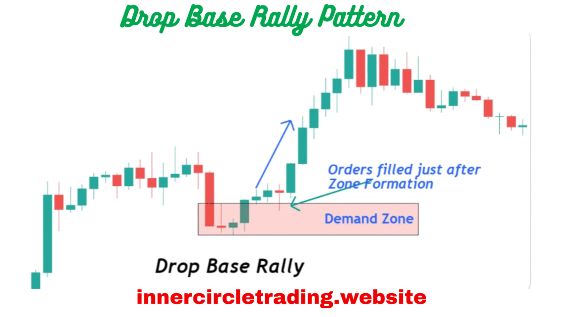 Drop Base Rally: Powerful Demand And Supply Reversal Pattern