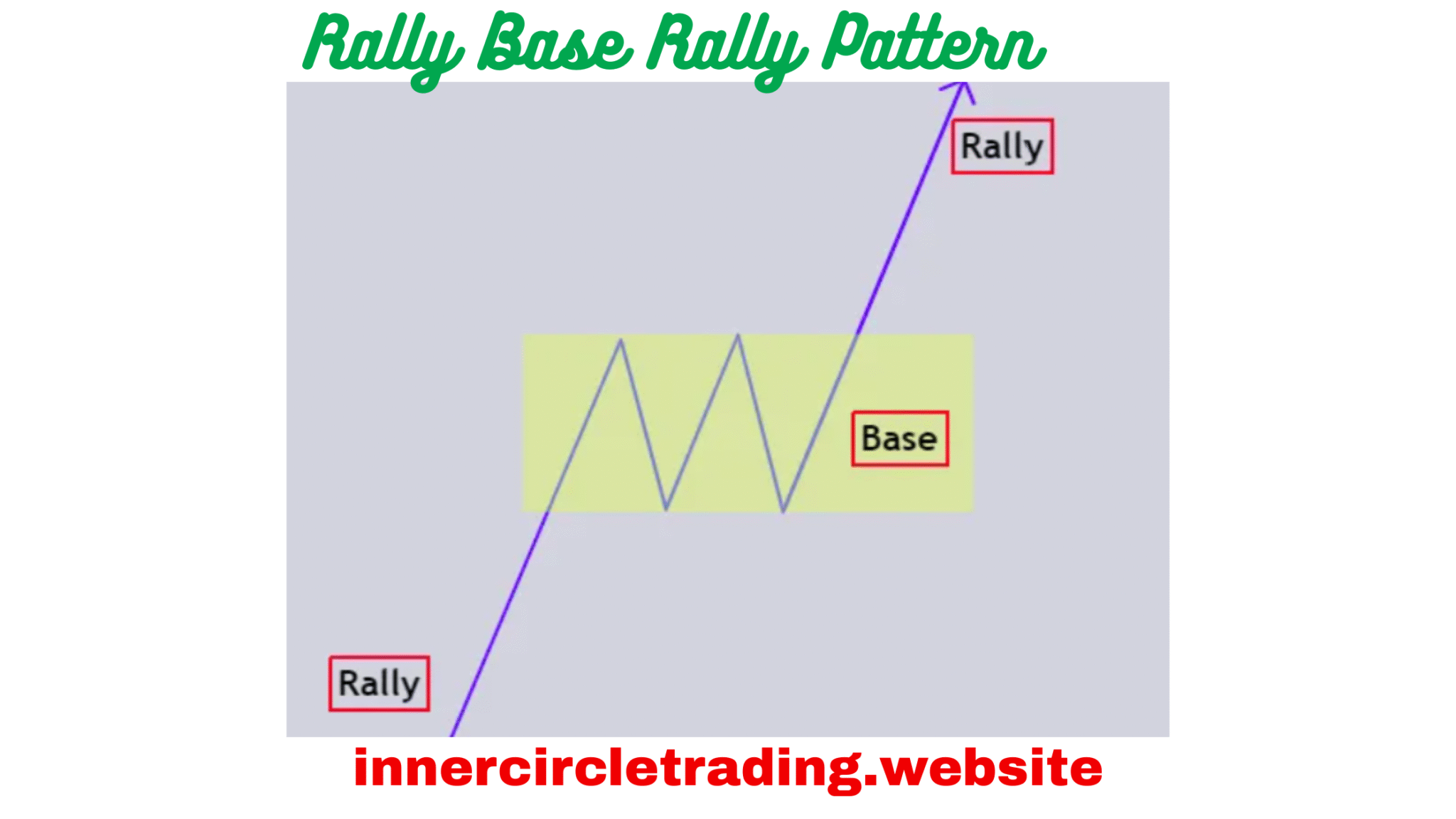 Rally Base Rally Strategy: A Bullish Continuation Pattern