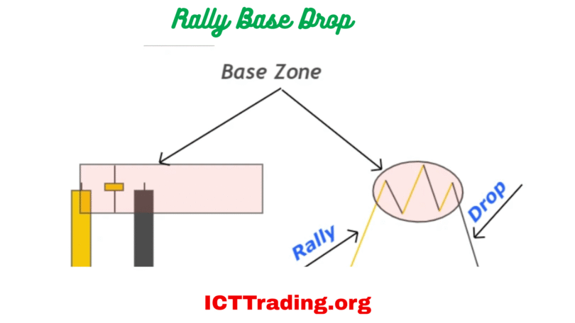 Rally Base Drop: A Supply And Demand Reversal Pattern